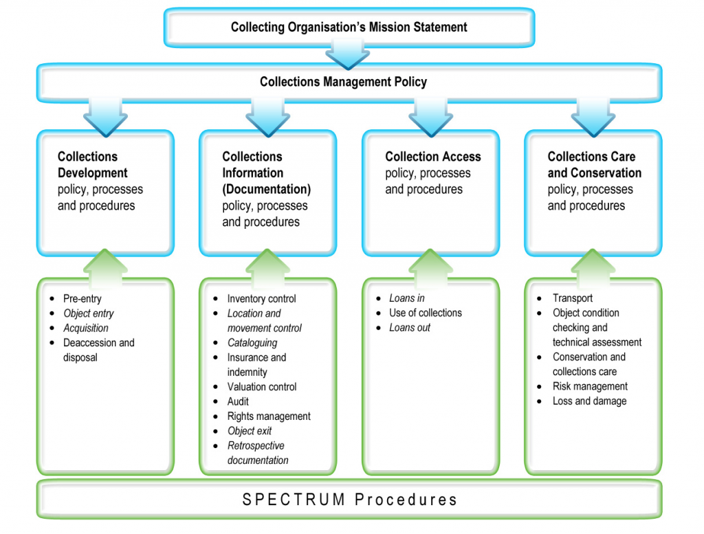 Spectrum på svenska - K-blogg - Riksantikvarieämbetets blogg